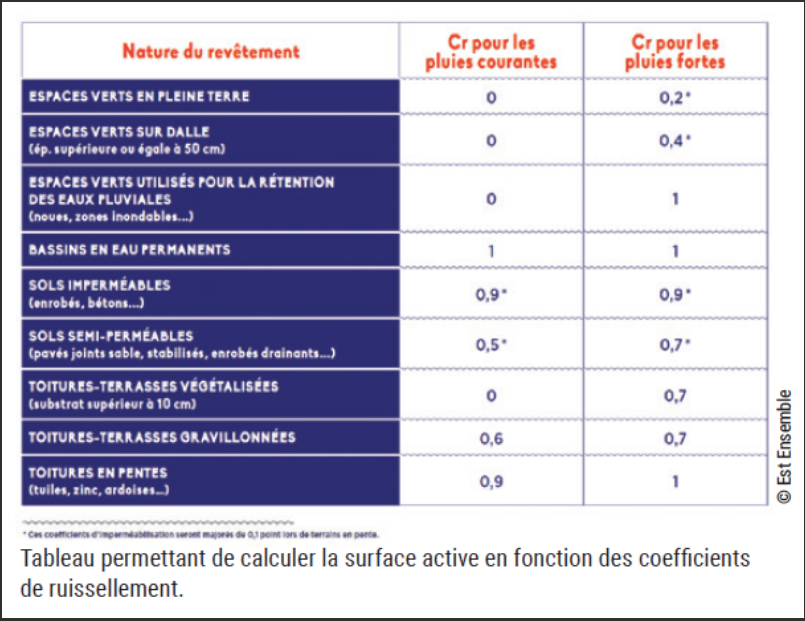 Coefficients de ruissellement - étude APUR | Ekopolis